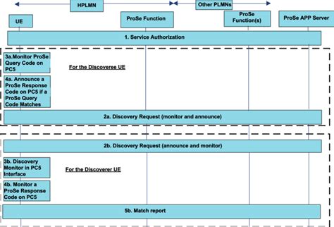 D2d Direct Discovery Model B For In Coverage Scenario From [40] Download Scientific Diagram