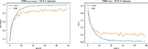 Figure 13 From Sign Language Gesture Recognition With Convolutional Type Features On Ensemble