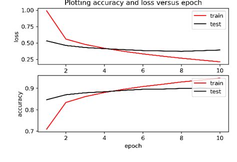Figure 16 From Investigation Of Weight Initialization Using Fibonacci