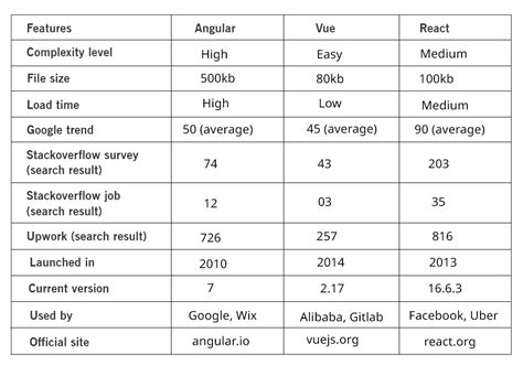 Angular Vs Vue Vs React Frameworks Which One Is Perfect
