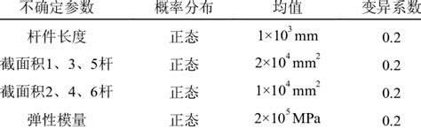 Uncertainty Parameters Of The Example Structure Download Scientific Diagram