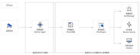 Prometheus 监控服务 百度智能云