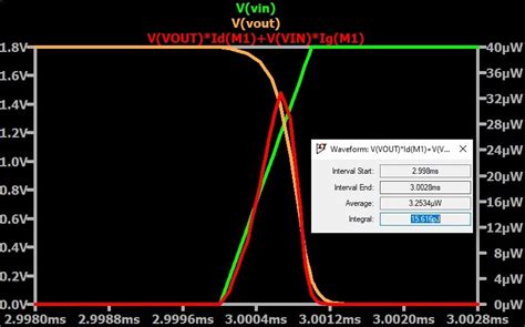 Simulating The Short Circuit Power Dissipation Of A Cmos Inverter