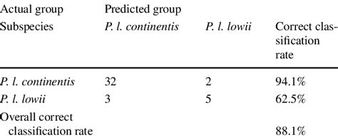 Discriminant Function Analysis Dfa Classification Table By Subspecies
