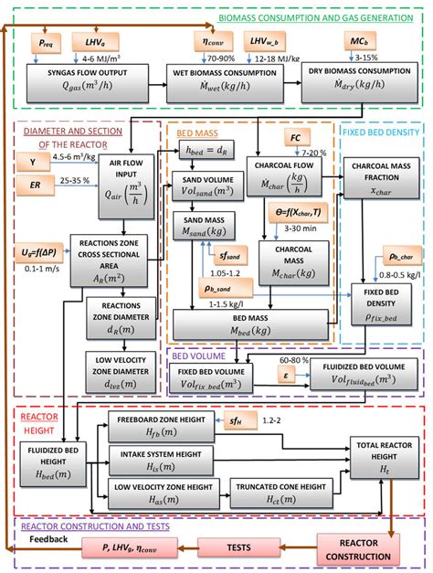 Methodology For Designing A Bubbling Fluidized Bed Biomass Gasification