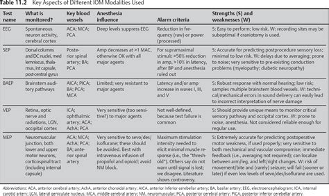 Intraoperative Neurophysiological Monitoring Neupsy Key