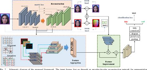 Figure 1 From Bi Source Reconstruction Based Classification Network For Face Forgery Video