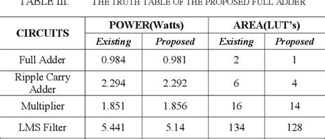 Table Iii From Design Of Efficient Adaptive Lms Filter For Noise