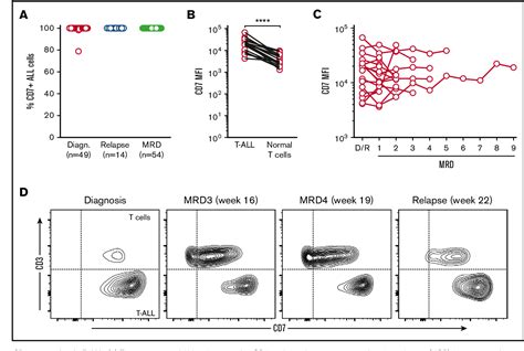 Figure 1 From Blockade Of Cd7 Expression In T Cells For Effective