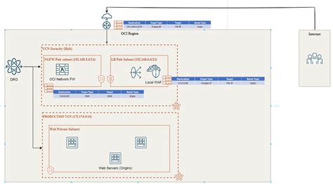 Secure Your Applications Using Oci Network Firewall And Oci Waf