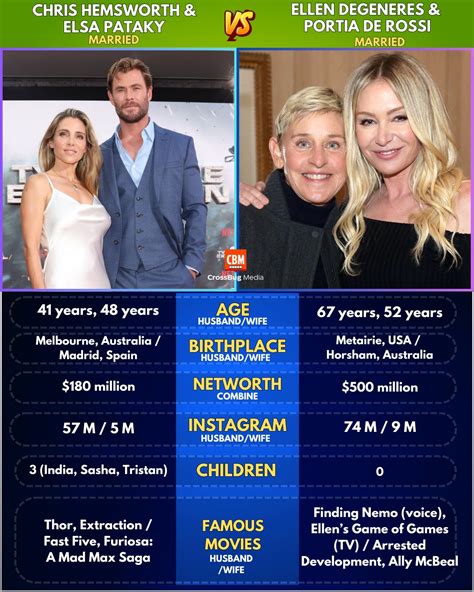 Bang 🌟 Chris Hemsworth And Elsa Pataky Vs Ellen Degeneres And Portia De Rossi Hollywoods Power