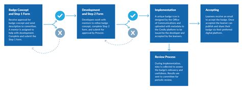 How To Develop A Badge University Of New England In Maine How To Develop A Badge University Of New England In Maine