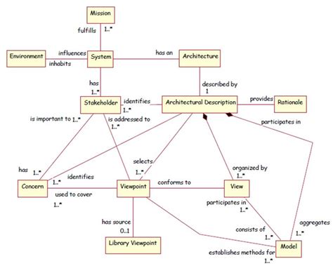 josé asencio on linkedin architecture enterprisearchitecture uml