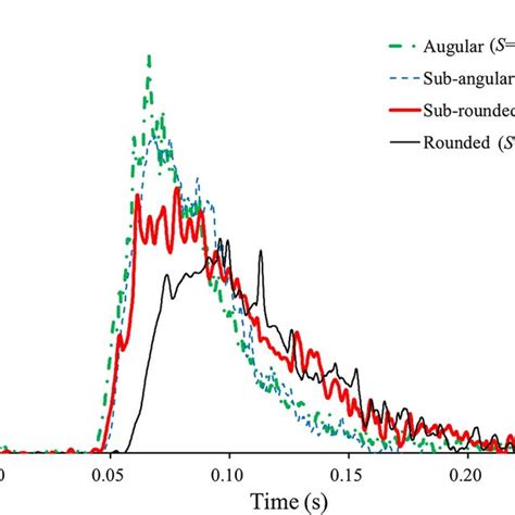 Comparison Of Maximum Transmitted Loads Among Different Particle