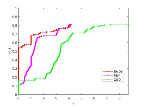 Performance Profiles Based On Number Of Iterations Download