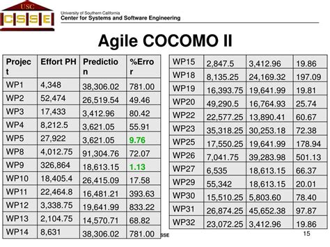 Ppt Integrating Case Based Analogy Based And Parameter Based Estimation Via Agile Cocomo Ii