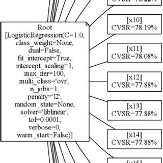 Logistic Regression Classification Download Scientific Diagram
