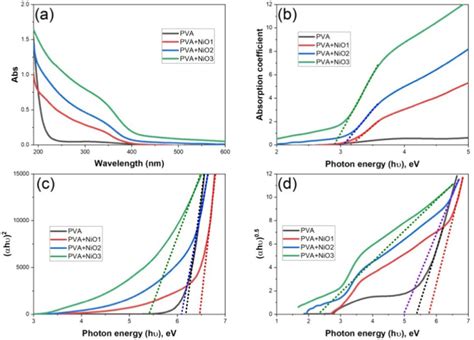 A Absorption Spectra B The Absorption Coefficient Study And Download Scientific Diagram