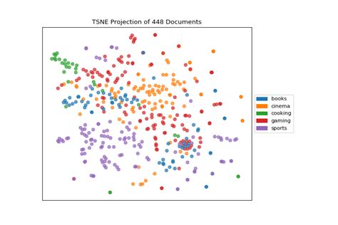 T SNE Corpus Visualization Yellowbrick V1 5 Documentation
