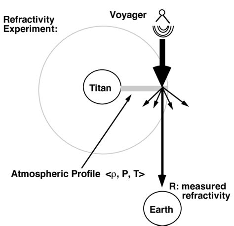The Voyager Refractivity Experiment Based On Refractivity Data Download Scientific Diagram