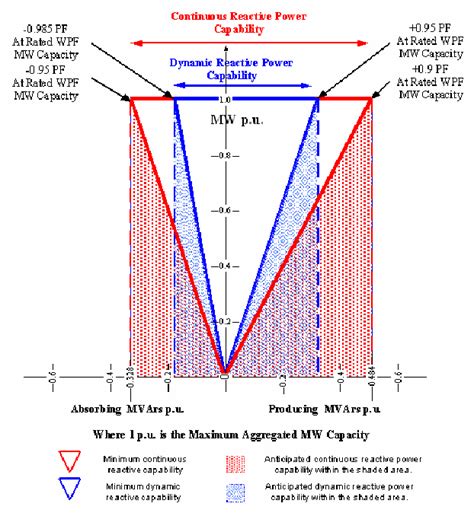 Figure 1 From Reactive Power Interconnection Requirements For Pv And