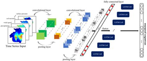 Streamflow Simulation With High Resolution Wrf Input Variables Based On The Cnn Lstm Hybrid