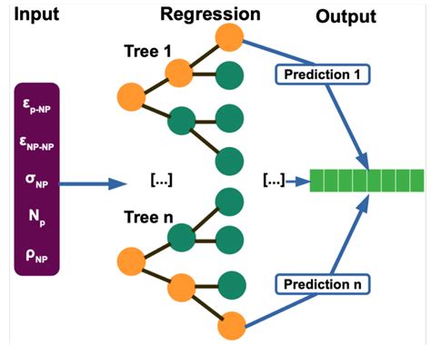 A Schematic Representation Of A Random Forest That Takes System Download Scientific Diagram