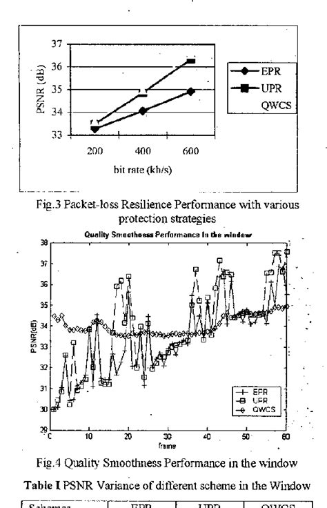 Table I From Reliable And Smooth Fine Granular Scalable Video Streaming