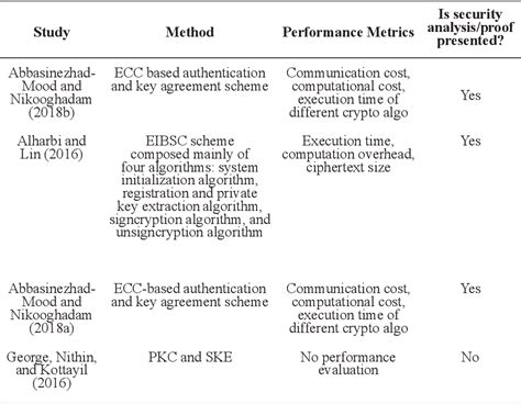 table 8 from hybrid cryptographic approach for internet of things