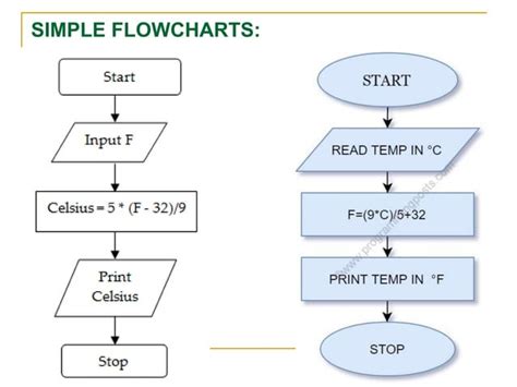 Basics Of Programming Algorithms And Flowchart PPT Programming Languages Computing
