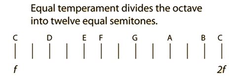 Equal Interval Examples