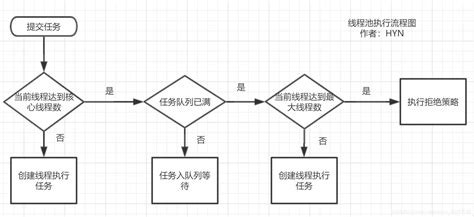 java 线程池会自动关闭吗？ 线程池会随着代码调用完成关闭吗 csdn博客