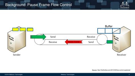 Ppt The Buffer Bandwidth Tradeoff In Lossless Networks Powerpoint Presentation Id 3032882