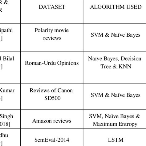 Comparision Table Of Various Algorithms Based On Accuracy Download