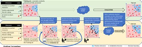 passive vs active learning in passive learning a classifier is