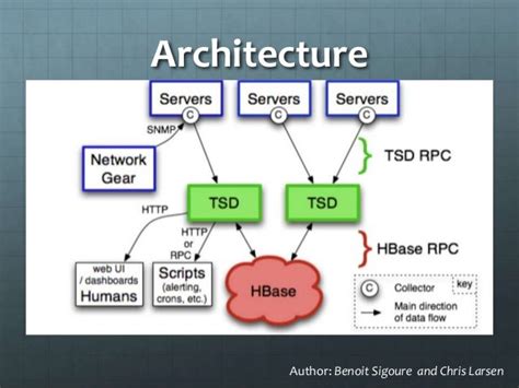 need for time series database