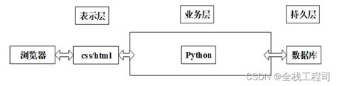 Python学生成绩管理系统的设计与实现毕业设计 附源码061011查分系统毕设 Csdn博客