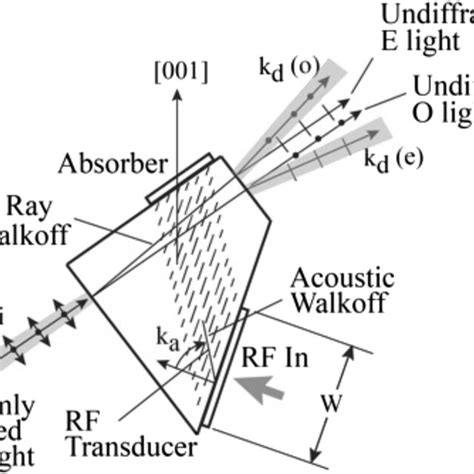 Geometry Of An Acousto‐optic Tunable Filter Crystal Orthogonally
