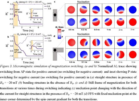 Figure 3 From Field Free Spinorbit Torque Driven Switching Of