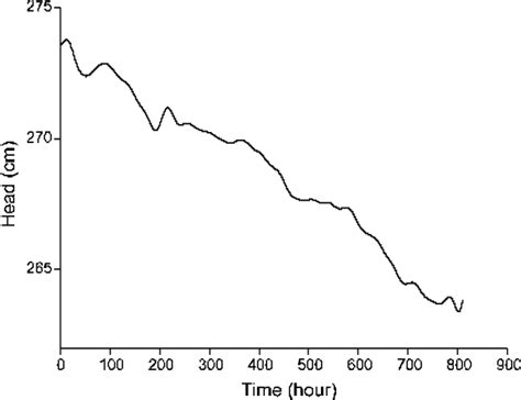 Water Level Trend After Correction Of Tidally And Barometrically
