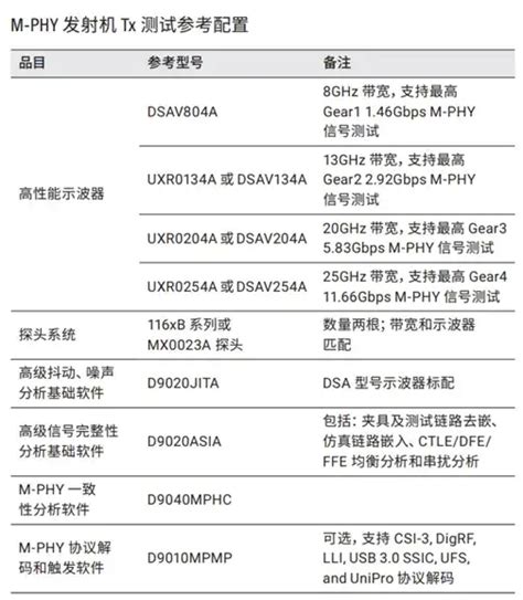 【聚焦mipi】系列之四：一文盘点d Phy C Phy M Phy之架构与测试解决方案