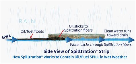 13 Oil And Sediment Filter Dike Captures Oil Sediment And Debris