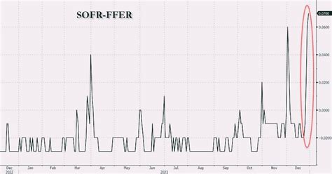 The Dynamics Of Sofr And The Unfolding Liquidity Scenario