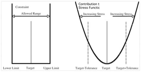Tolerance As A Constraint Or To Define An Objective Function The Total Download Scientific