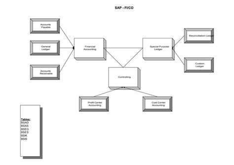 Sap Ecc Tables Relationships Pdf