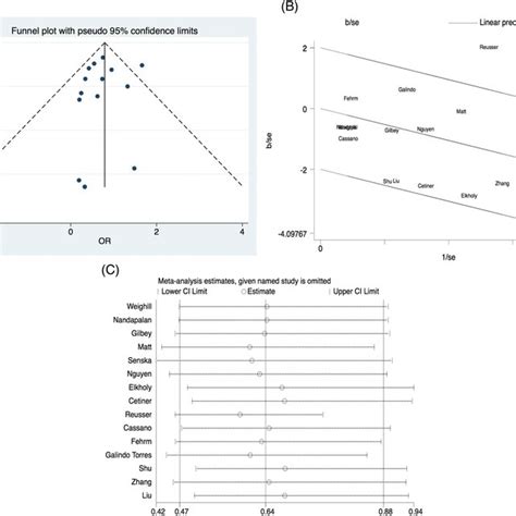 Sensitivity Analysis And Publication Bias Of This Meta‐analysis A