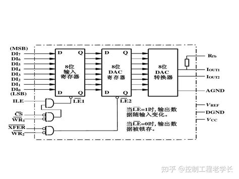 数模转换器dac0832 知乎
