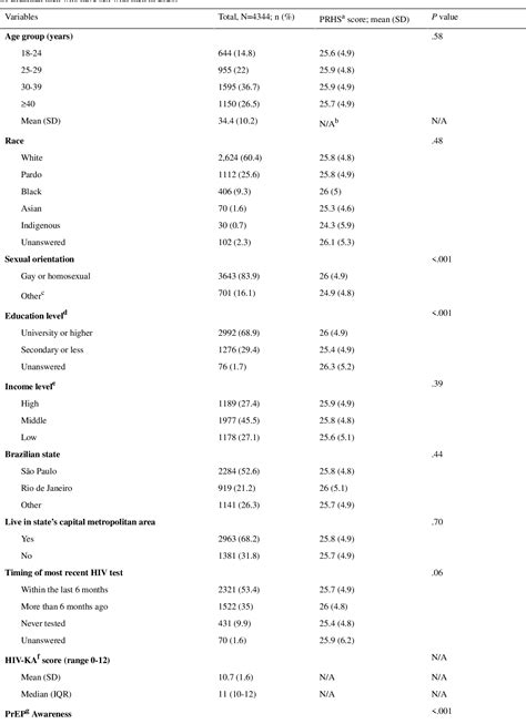 Table 1 From Moderating Effect Of Pre Exposure Prophylaxis Use On The Association Between Sexual