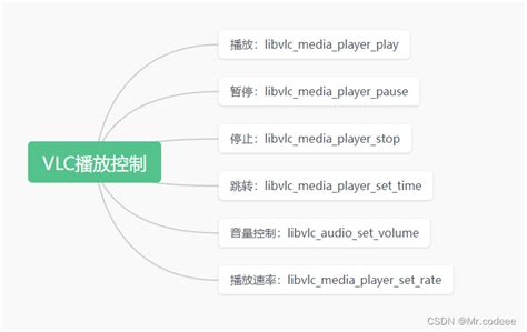 Libvlc 播放控制实战项目 Vlc多媒体开发 Csdn专栏 Libvlc 播放控制实战项目 Vlc多媒体开发 Csdn专栏