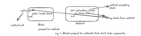 understanding ruby blocks concepts examples and custom